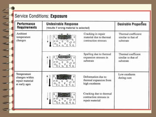 Concrete repair materials and selection criteria.ppt