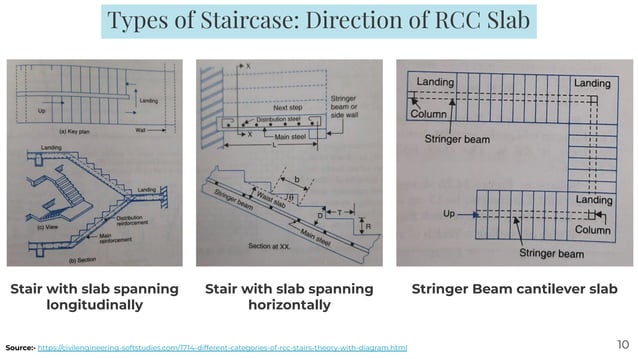 Concrete Staircase and Its Formwork: A Comprehensive Guide | PDF