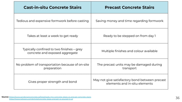 Concrete Staircase and Its Formwork: A Comprehensive Guide | PDF