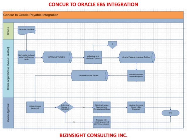 Concur to Oracle EBS integration for expense Invoices