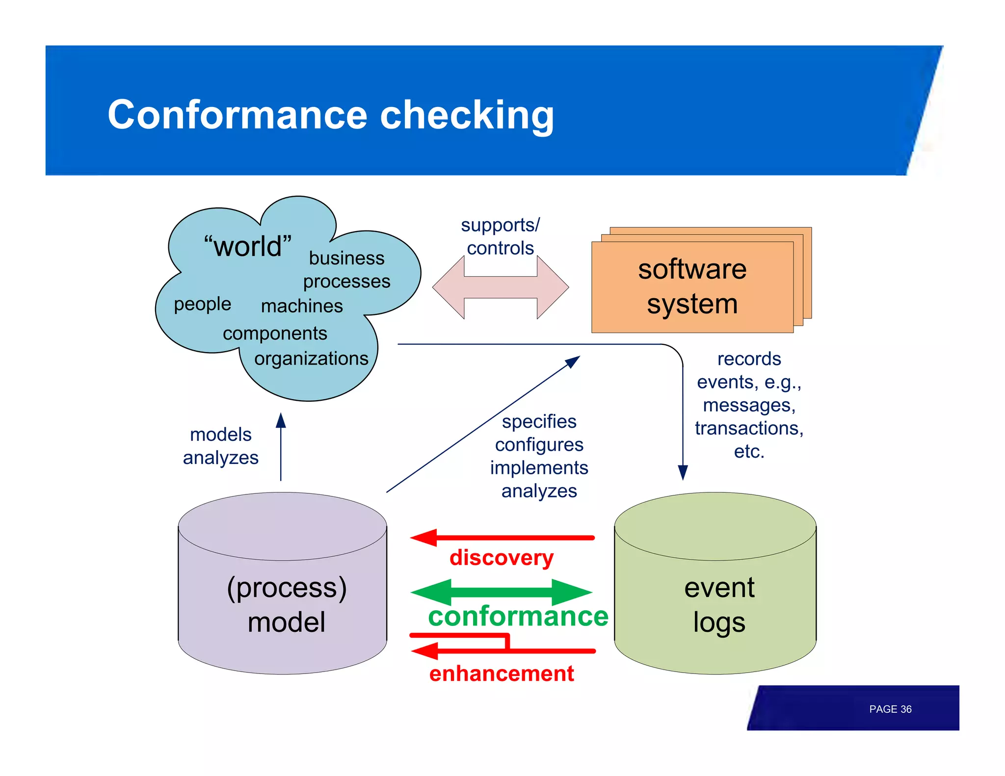 Discovering Concurrency: Learning (Business) Process Models from Examples | PPT