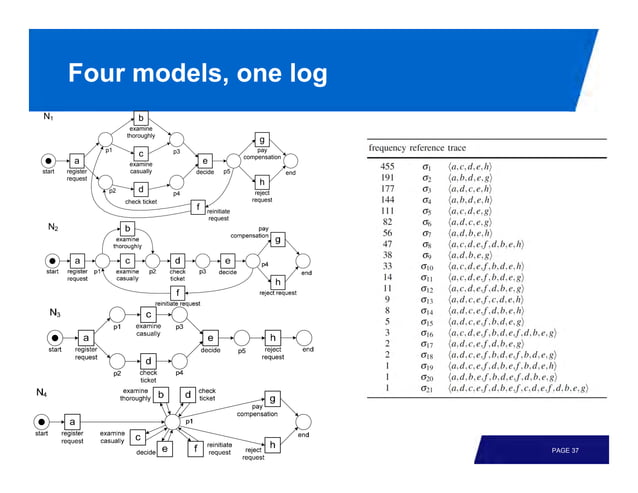 Discovering Concurrency: Learning (Business) Process Models from Examples | PPT