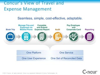Concur Best Practices In Travel And Expense Management | PPTX