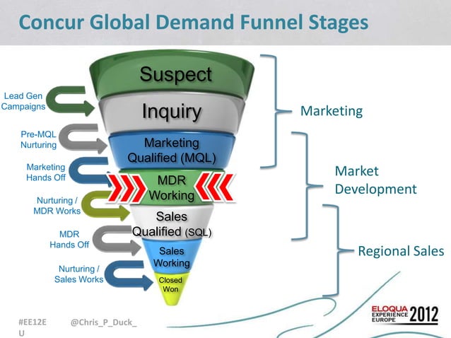 Sales and Marketing Demand Funnel | PPTX | Business Administration ...