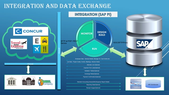 Concur integration with PI solution pack | PPT