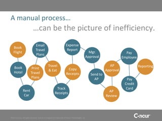 Concur Overview | PPTX