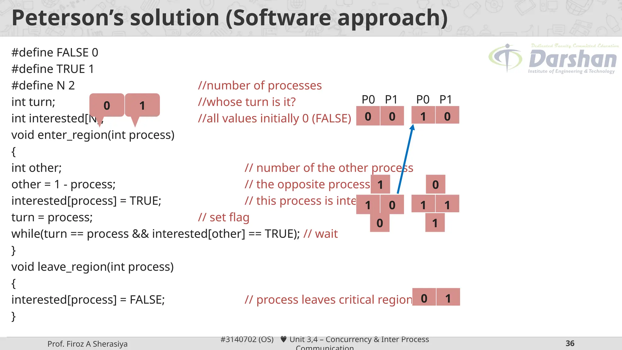 Concurrency and Inter-Process communication.pptx