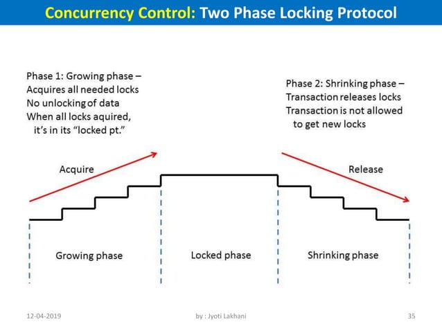 Transactions And Concurrency Control Ppsx Databases Computer