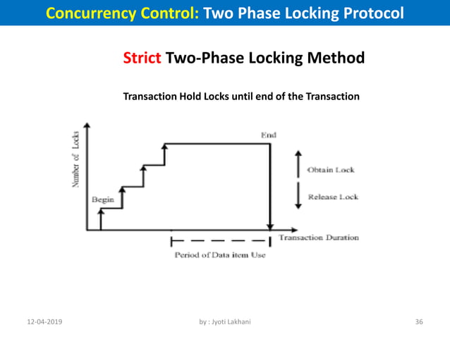 Transactions And Concurrency Control Ppsx Databases Computer Software And Applications 8117