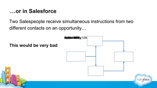 High Reliability DML and Concurrency Design Patterns for Apex | PPT High Reliability DML and Concurrency Design Patterns for Apex | PPT