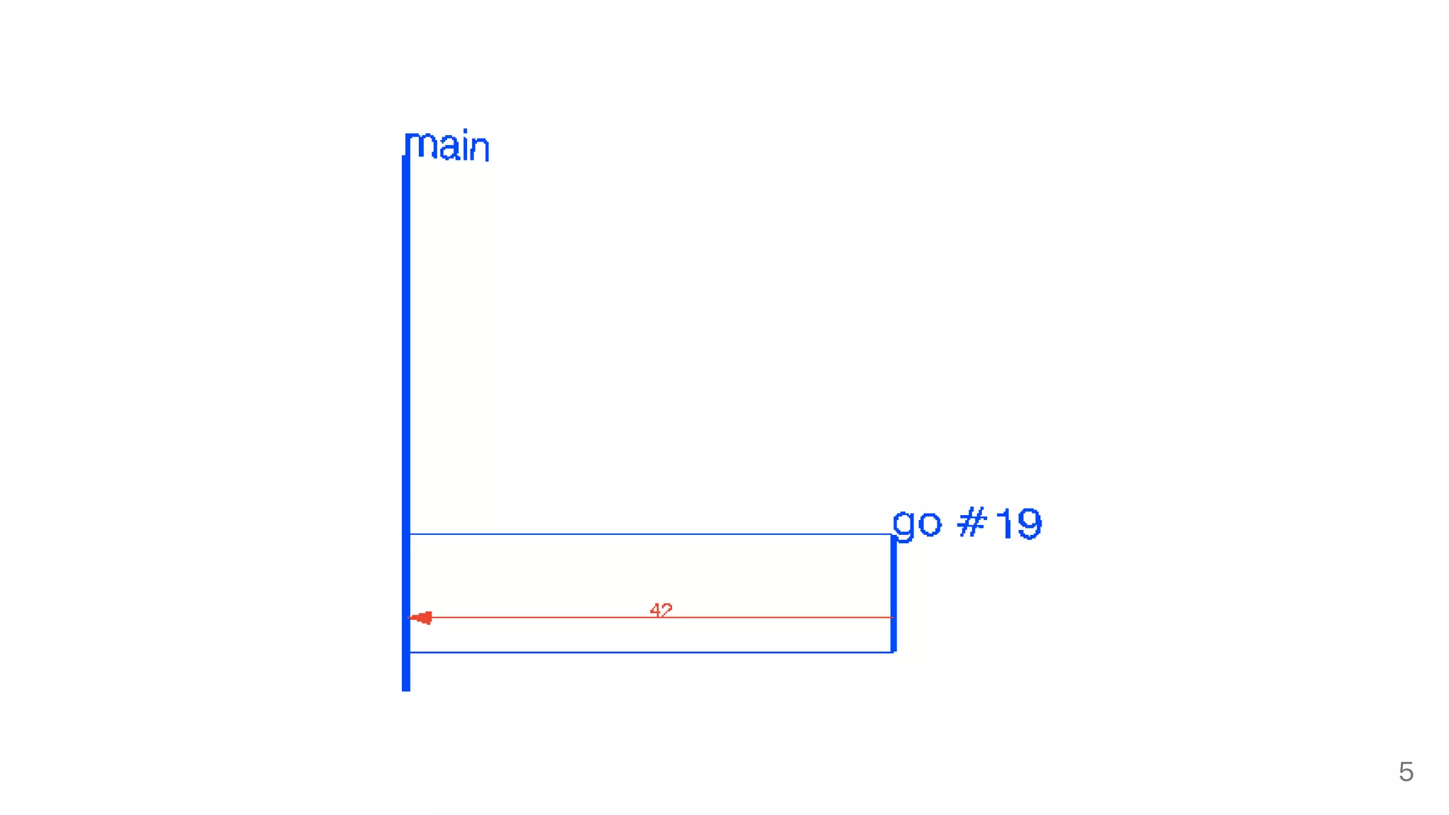 Jaap Groeneveld - Concurrency in Go | PPT
