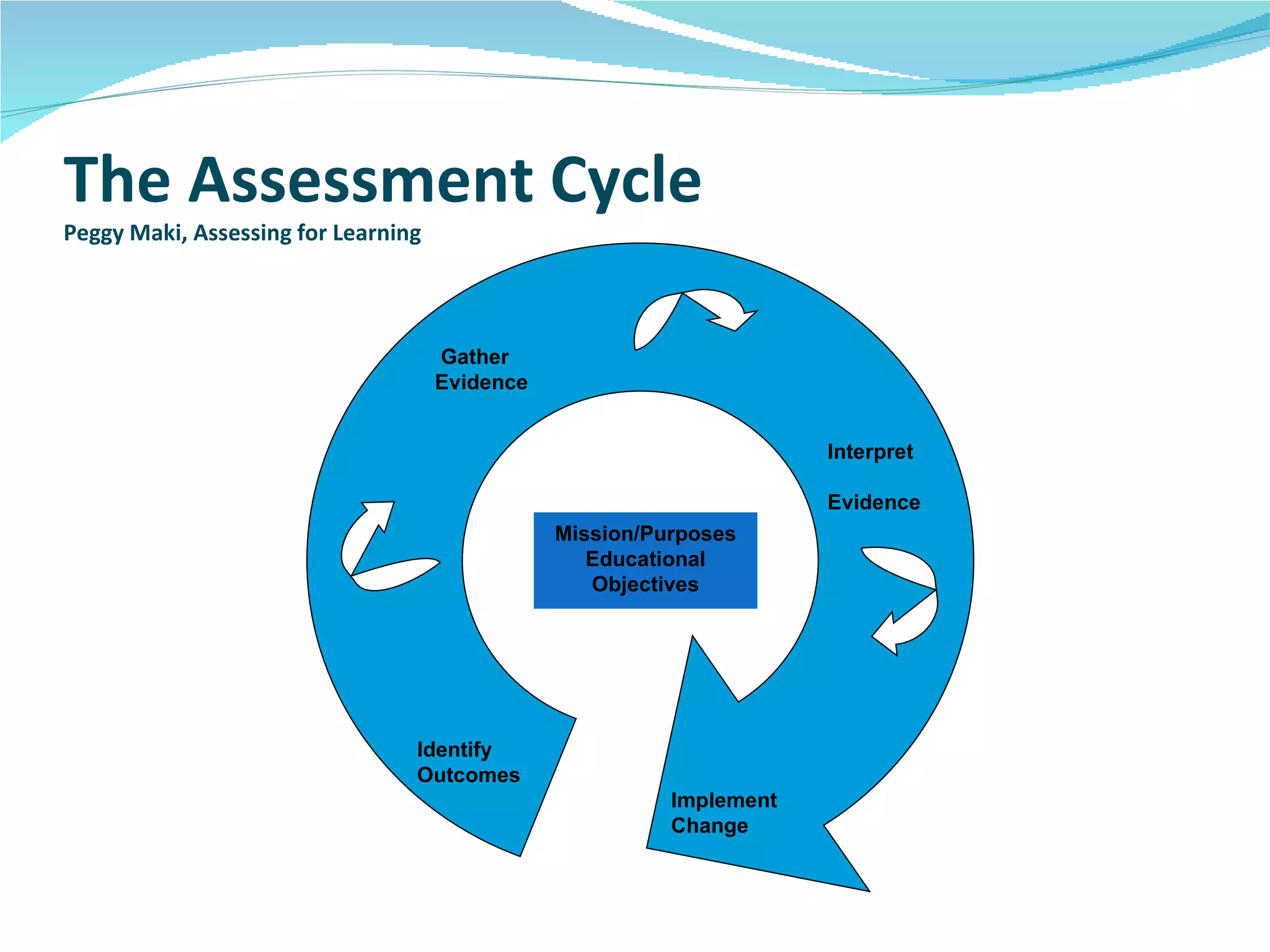 Student Learning Outcomes are KEY to Assessment | PPT
