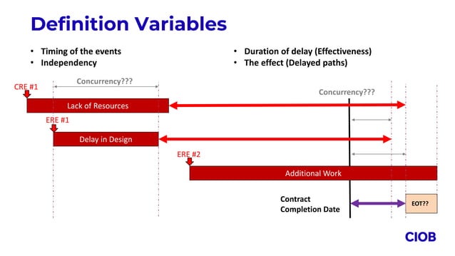 Concurrent Delay in Construction | PPT