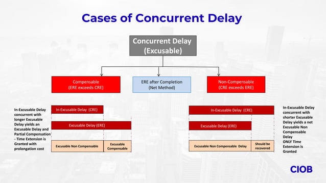 Concurrent Delay in Construction | PPT