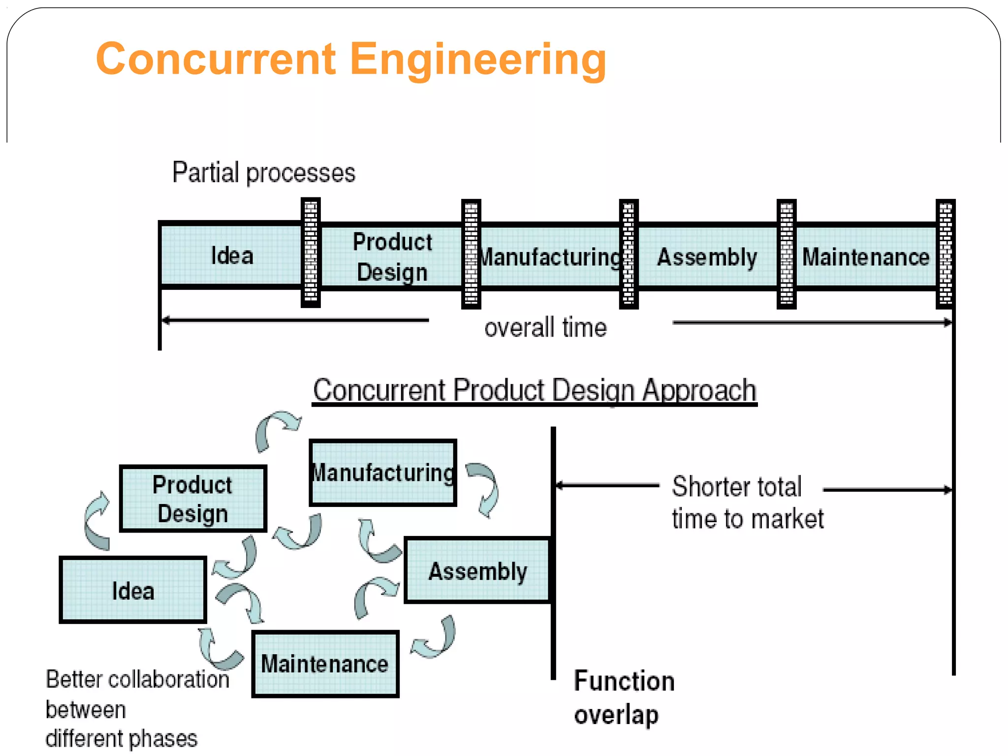 Concurrent engineering | PPT
