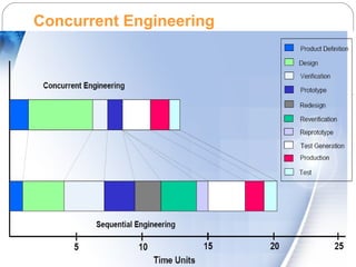 Concurrent Engineering Vs Sequential Engineering