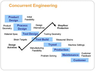 Concurrent Engineering Ppt