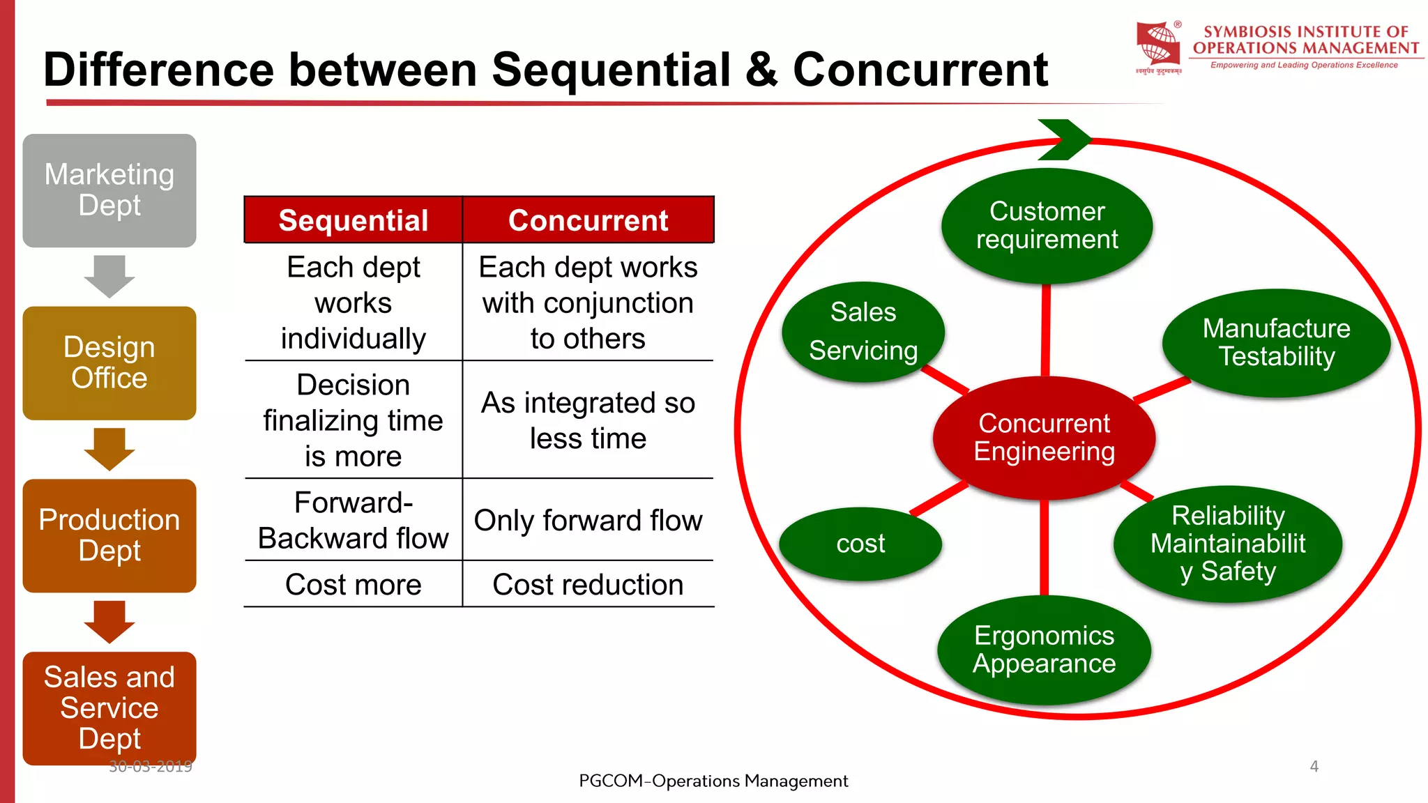 Concurrent Engineering- Automotive Interiors and MNC Case Study | PPT