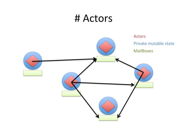 Concurrent Paradigms Paralelism Approaches Ppt
