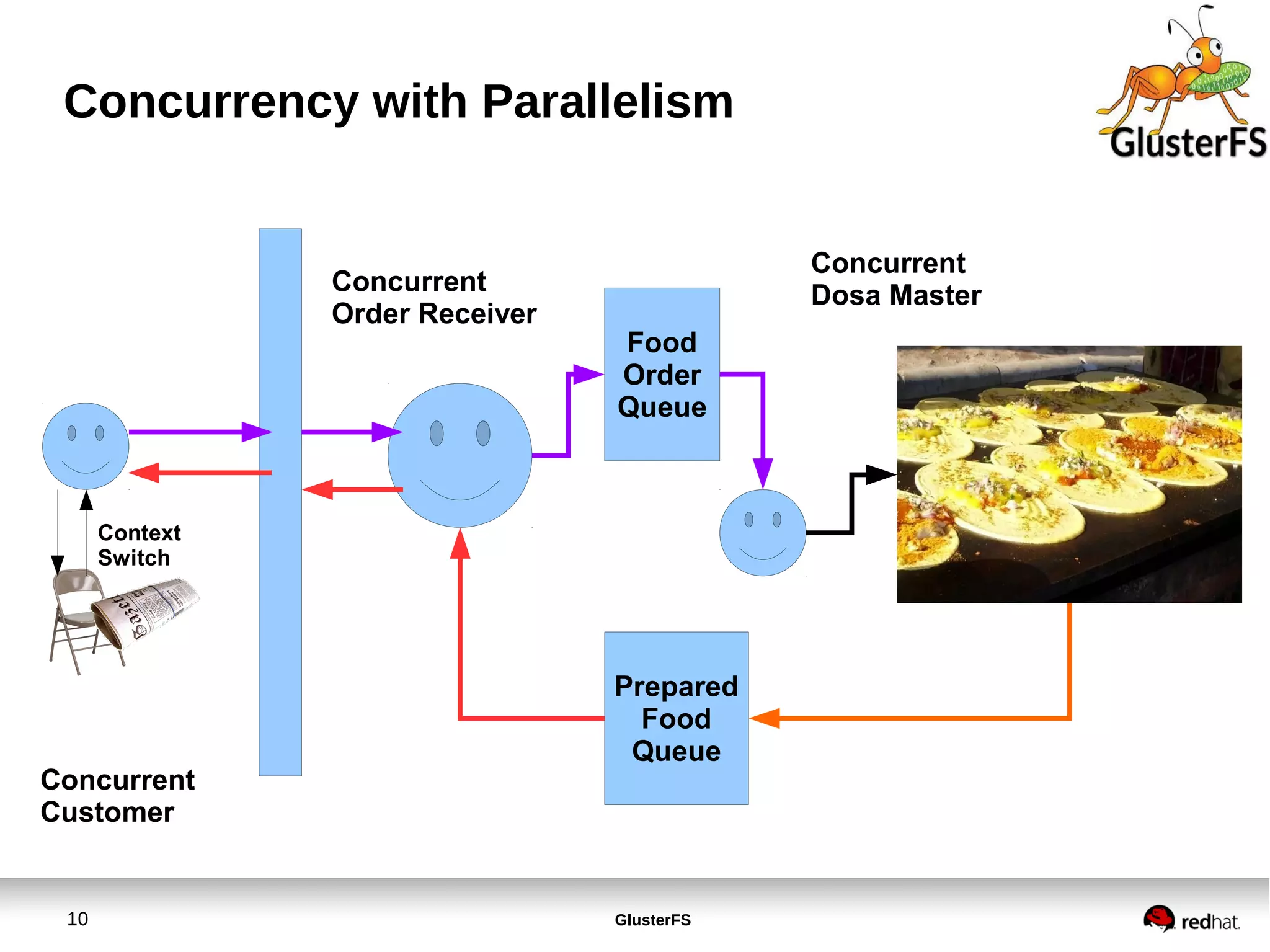 Concurrent vsparallel | PPT