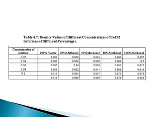 Condctrometric investigation of solvent solvent interactions of ...
