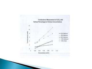 Condctrometric investigation of solvent solvent interactions of ...