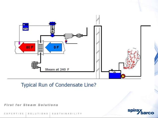 Condensate return-systems-chemtreat | PPT