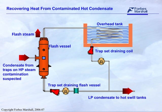 Condensate Management in Plant to save energy | PPT