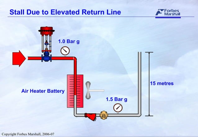 Condensate Management in Plant to save energy | PPT