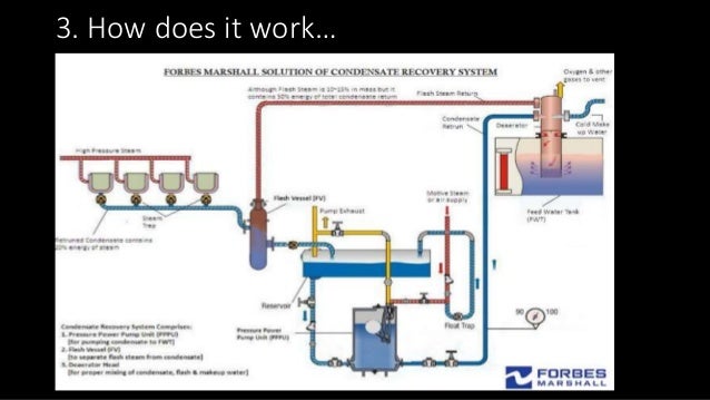 CONDENSATE RECOVERY SYSTEM.pptx