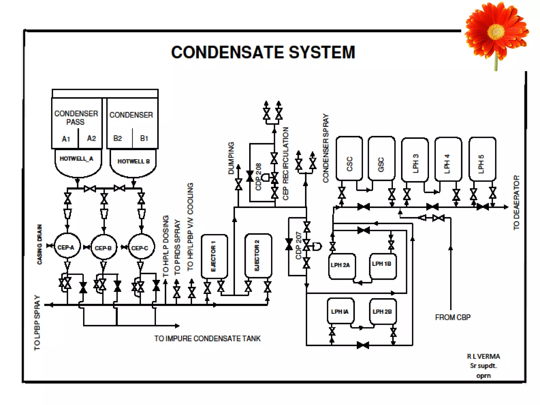 Condensate system | PDF
