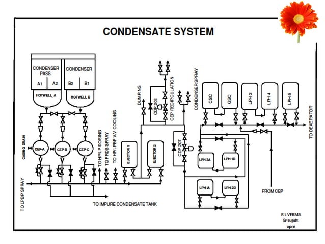Condensate system | PDF