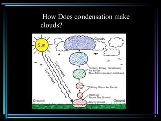 Condensation | PPT