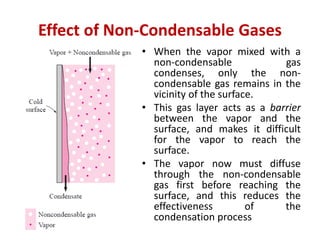 Condensation and its type.pdf