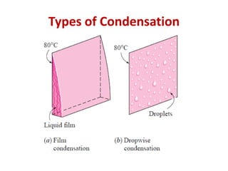 Condensation and its type.pdf