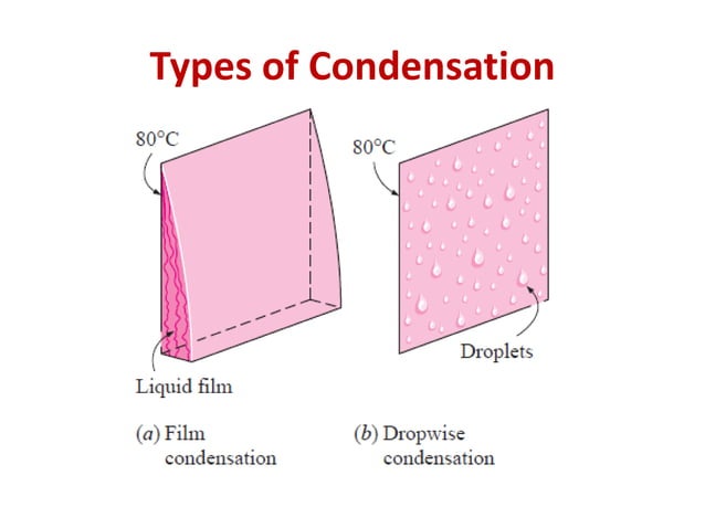 Condensation and its type.pdf