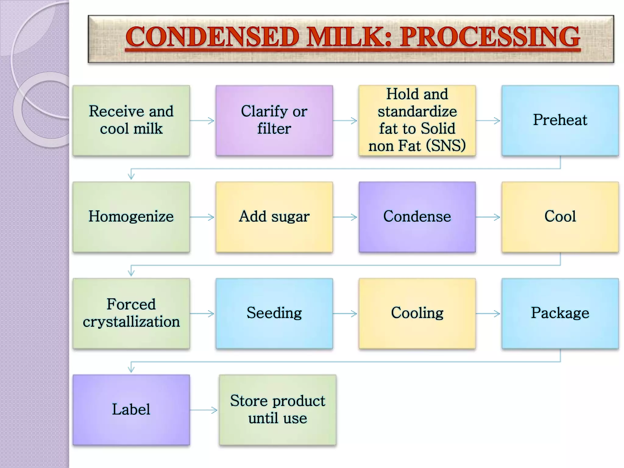 Condensed milk | PPTX