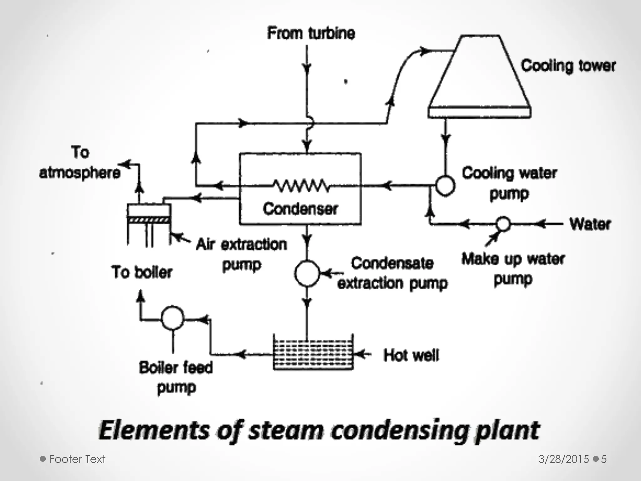 Steam Condensers | PPTX