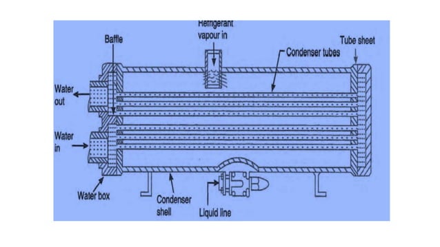 Condenser Types and Numerical Analysis | PPTX