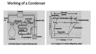 Condenser Types and Numerical Analysis | PPTX