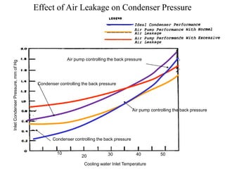 Condenser-Performance of Thermal power plant | PPT
