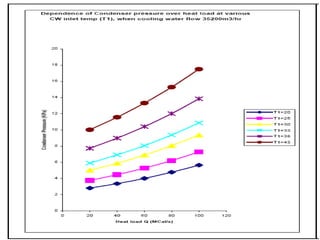 Condenser-Performance of Thermal power plant | PPT