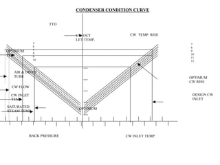 Condenser-Performance of Thermal power plant | PPT