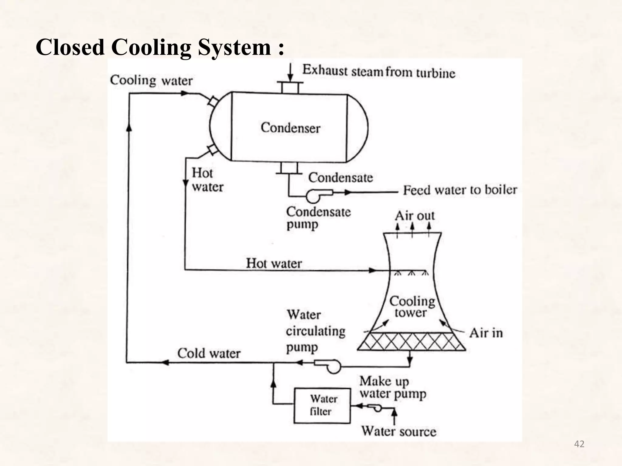 Condenser and cooling tower | PPT
