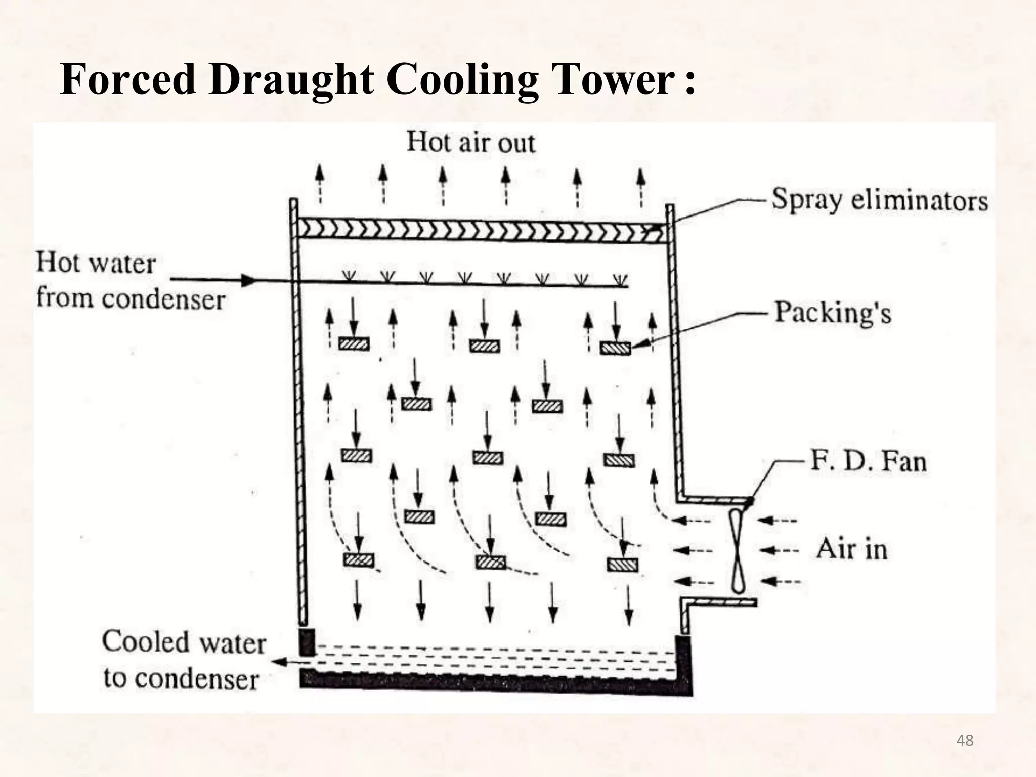 Condenser and cooling tower | PPTX | Power and Energy Industry | Industries