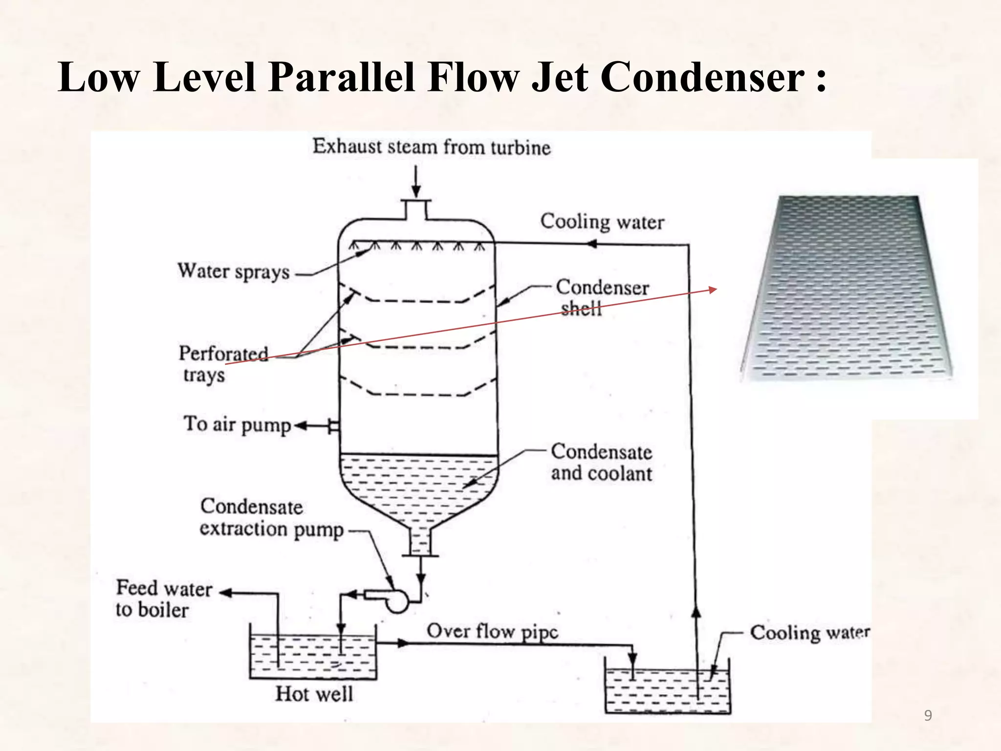 Condenser and cooling tower | PPTX