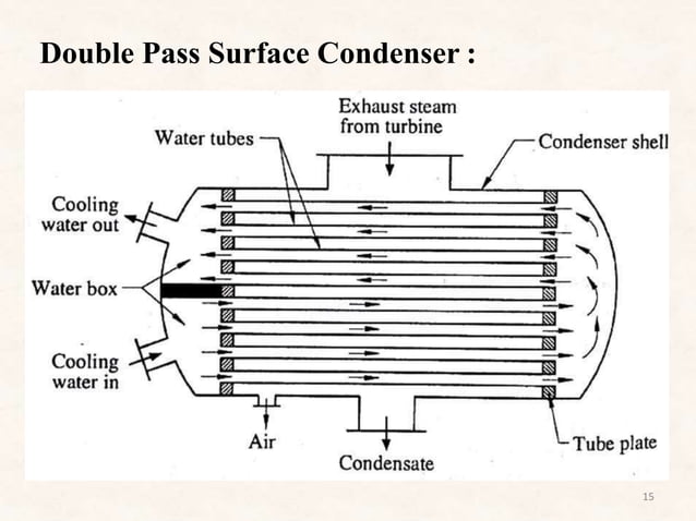 Condenser and cooling tower | PPTX | Power and Energy Industry | Industries