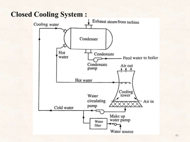 Condenser and cooling tower | PPTX | Power and Energy Industry | Industries