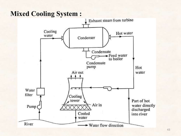 Condenser and cooling tower | PPTX | Power and Energy Industry | Industries