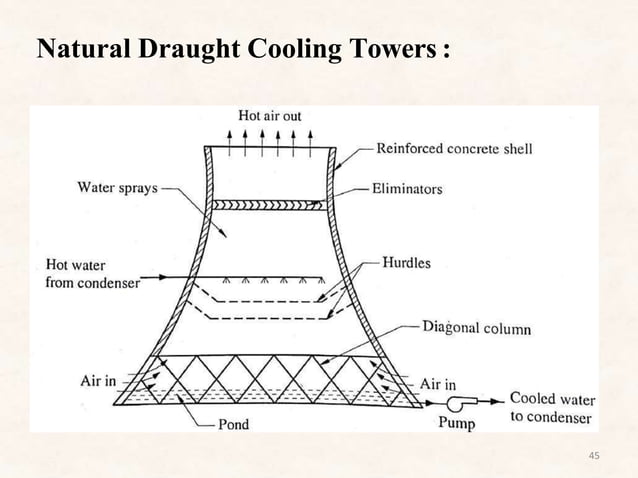 Condenser and cooling tower | PPT